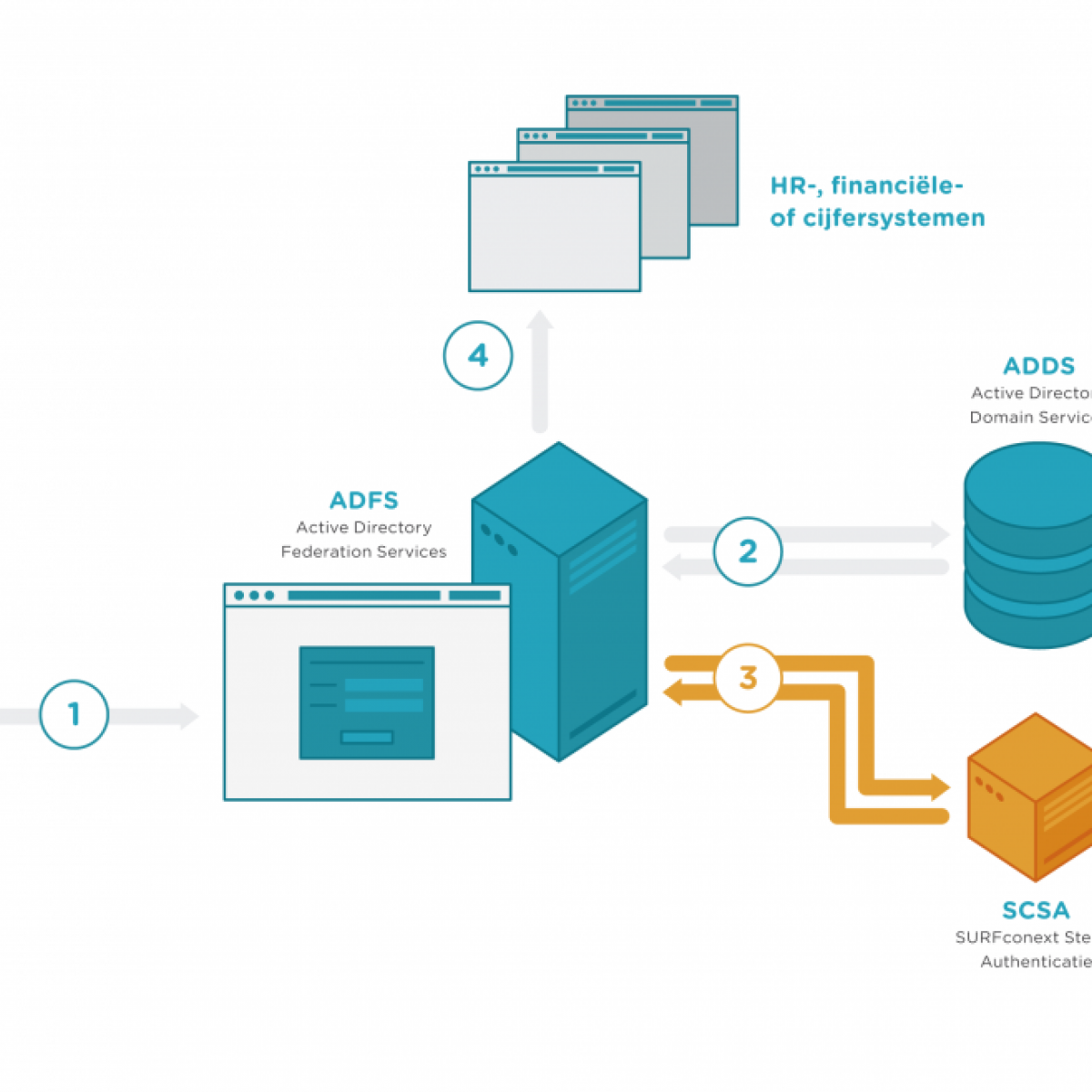 Sterke authenticatie voor applicaties gekoppeld aan Microsoft ADFS ...