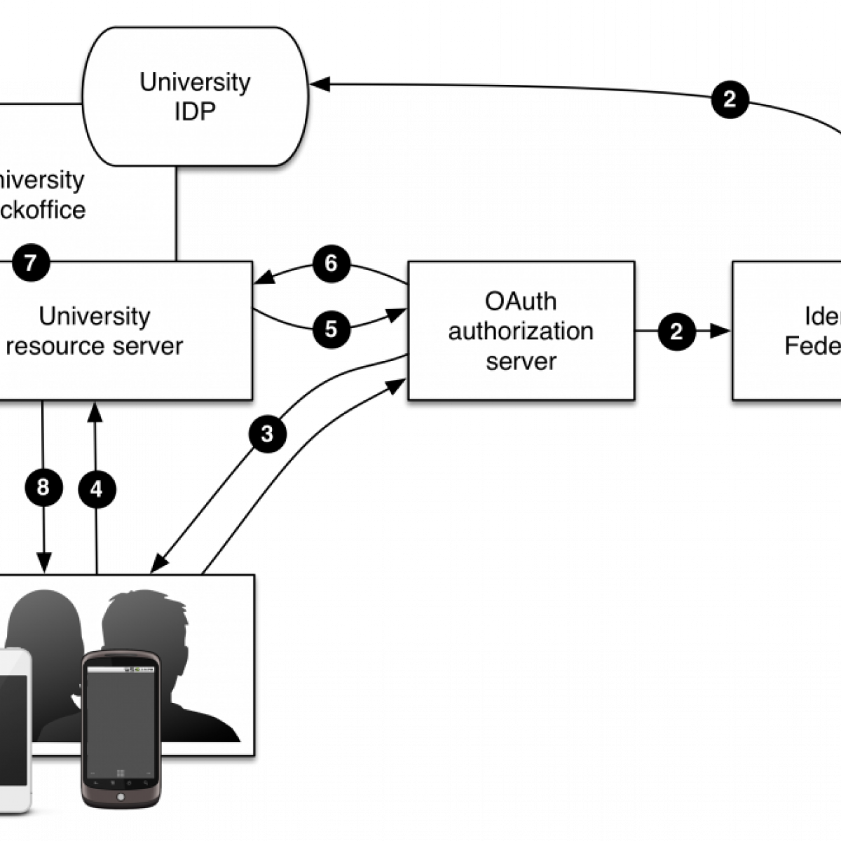 OAuth: What is it and how do I use it? | SURF Communities