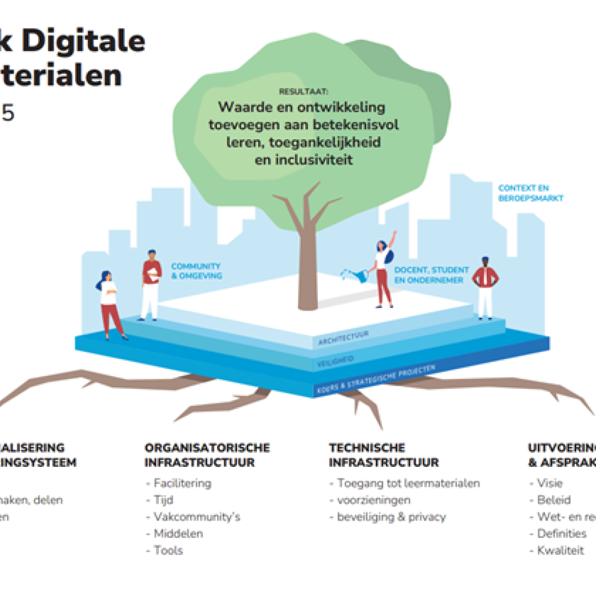 HAN Verandertraject "aanpak digitale leermaterialen" | SURF Communities