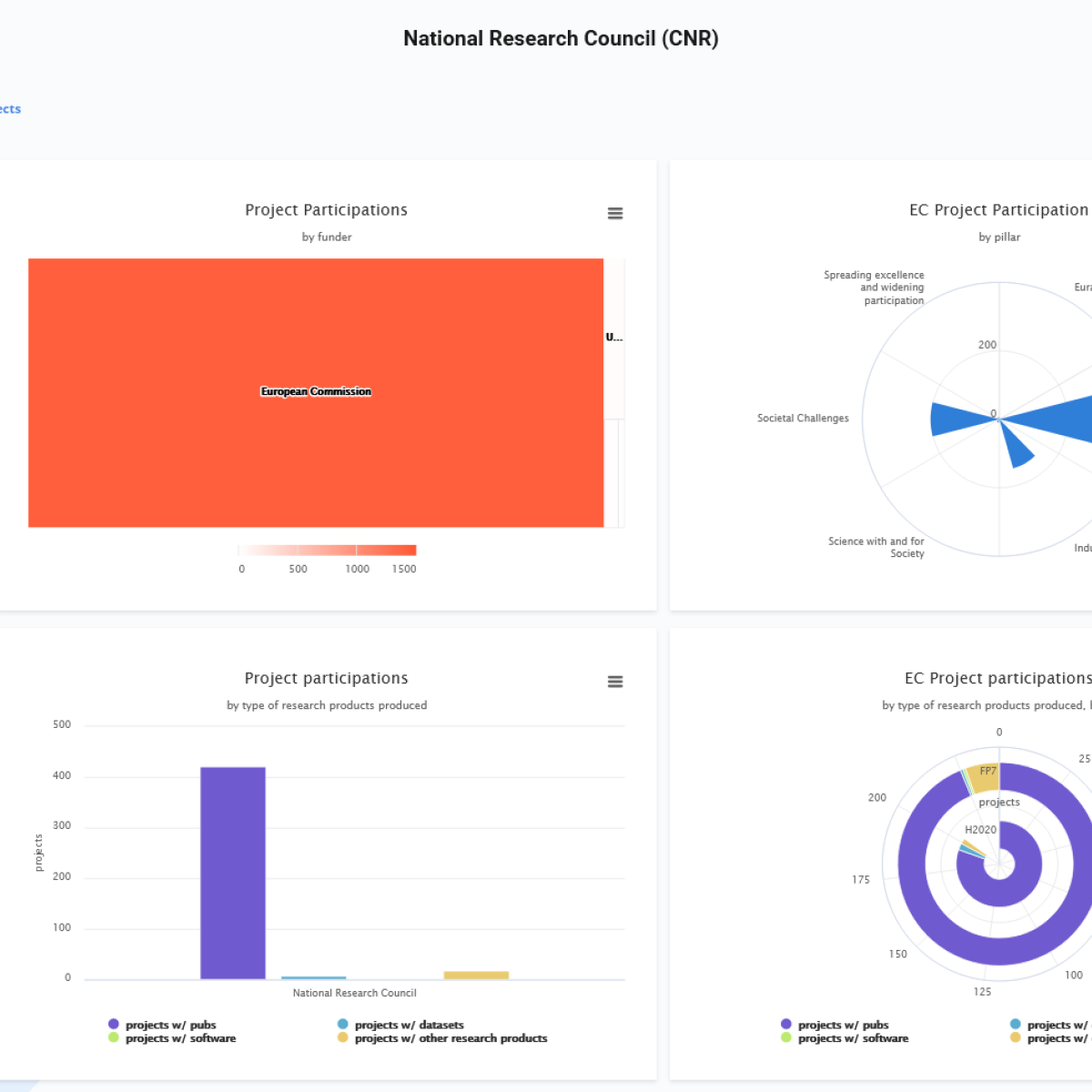 OpenAIRE | new indicators & dashboards for consortia | SURF Communities