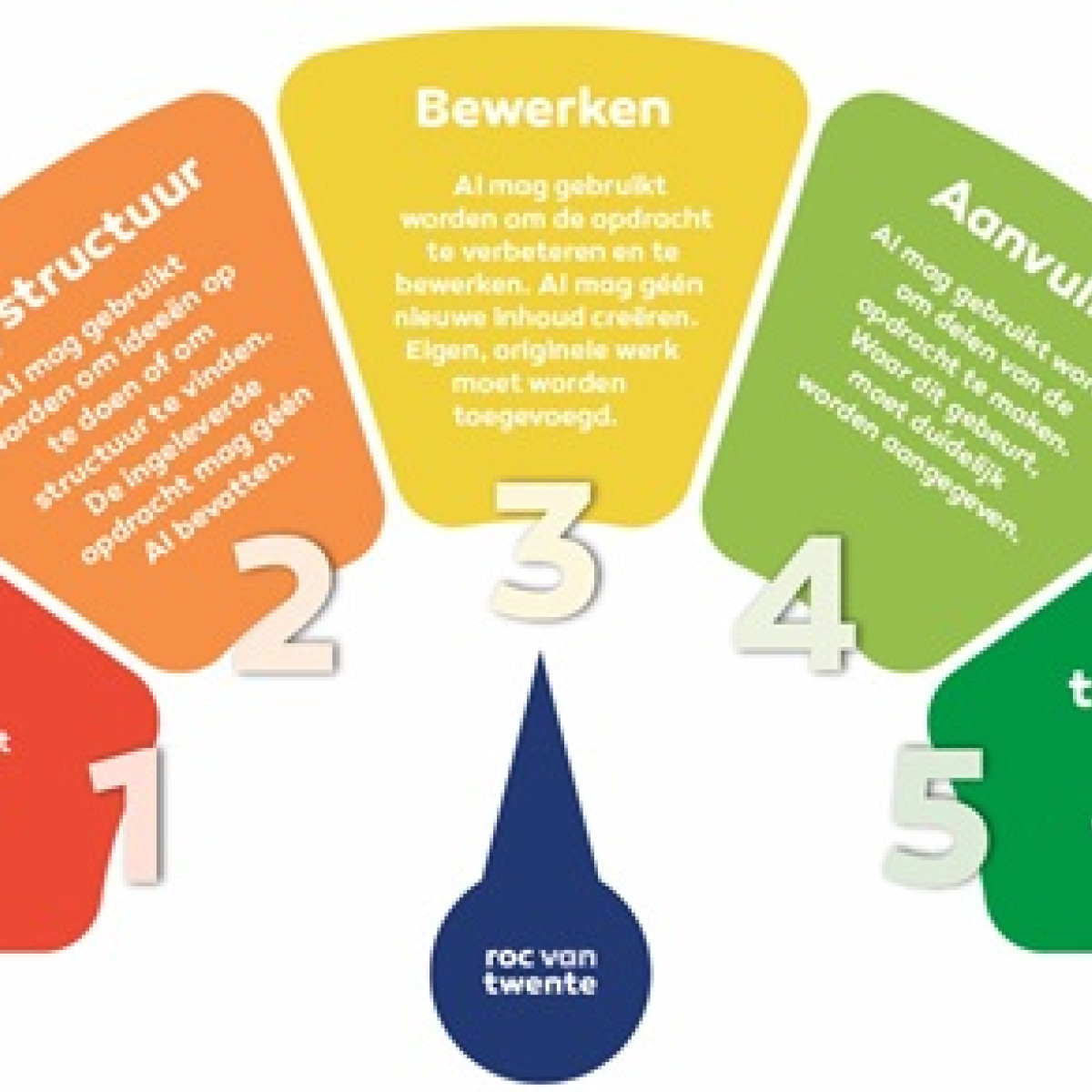 AI-Waaier ROC van Twente: duidelijkheid voor studenten en stimulans ...